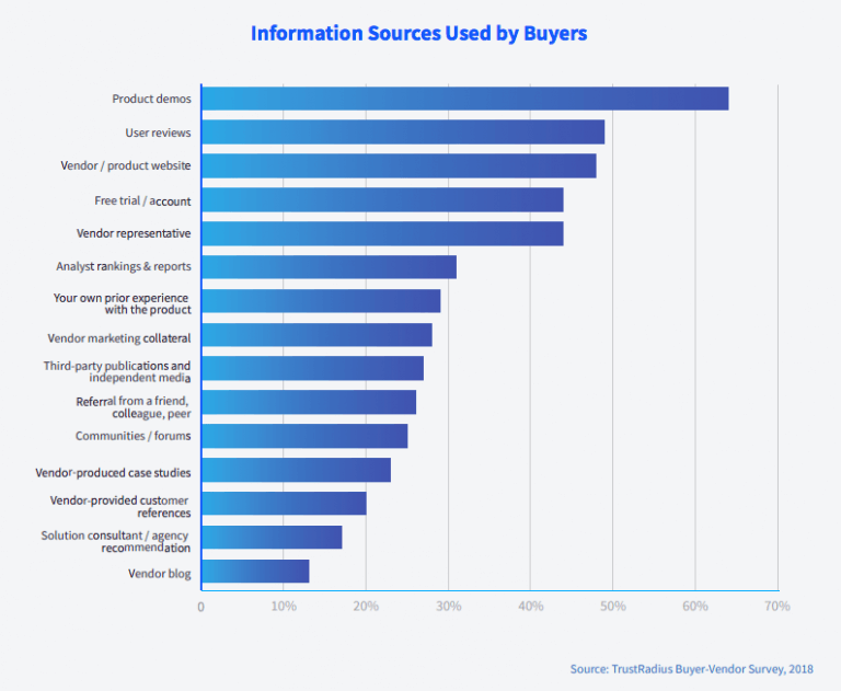 How to Work Around Biased B2B Information Sources | TrustRadius