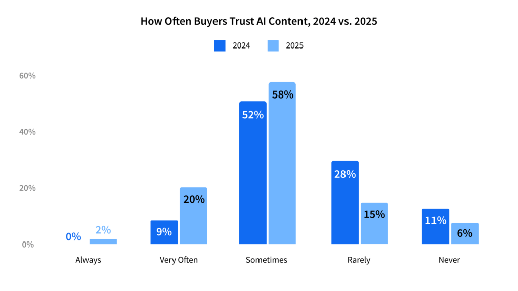 Bridging the Trust Gap: B2B Tech Buying in the Age of AI - TrustRadius ...