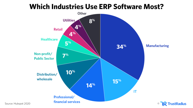 45 ERP Statistics for the 2021 Market