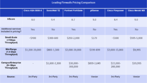 Network Firewalls Pricing Comparison