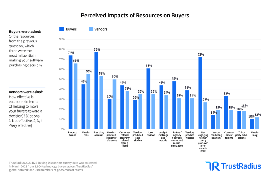 2023 B2B Buying Disconnect: The Self-Serve Economy Is Prove It or Lose It